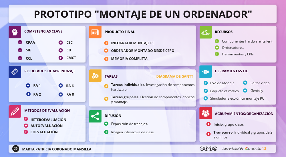 PROTOTIPO MONTAJE DE UN ORDENADOR | Genially