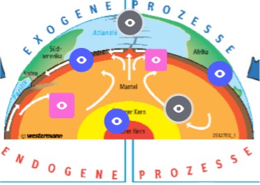 Endogene und exogene Kräfte | Genially