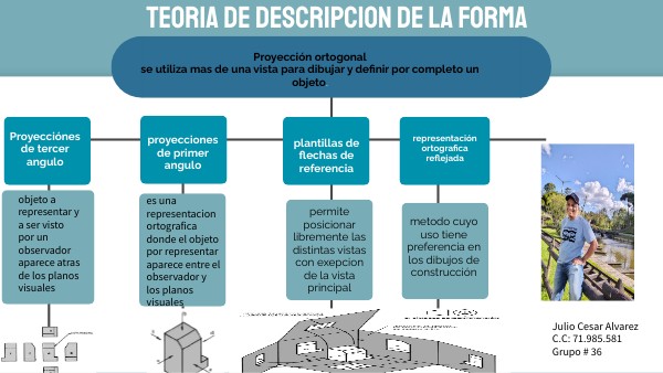 Teoria de la descripción de la forma | Genially