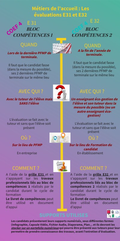 Epreuves E31 et E32 | Genially