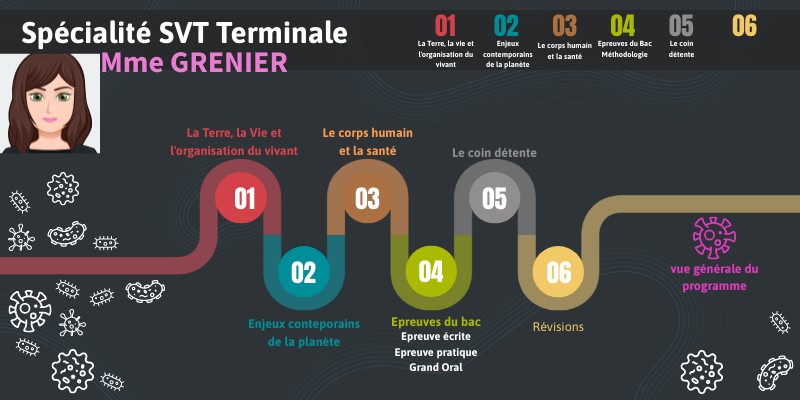 Terminale SVT Spécialité 2021-2022 | Genially