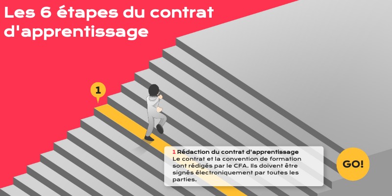 Les 6 étapes du contrat d'apprentissage | Genially