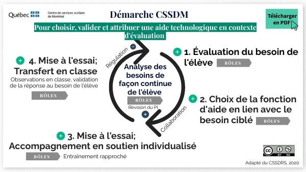 Résumé démarche CSSDM