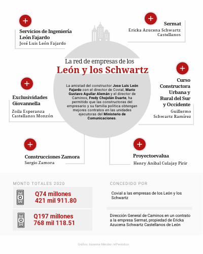 La red de empresas de los León y los Schwartz | Genially
