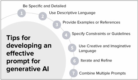 Tips for developing an effective prompt for generative AI