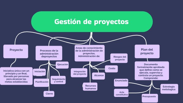 Mapa Mental esquema Vertical | Genially
