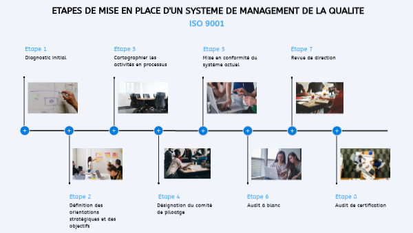 Etapes ISO 9001 | Genially