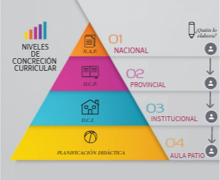 Niveles de concreción curricular | Genially