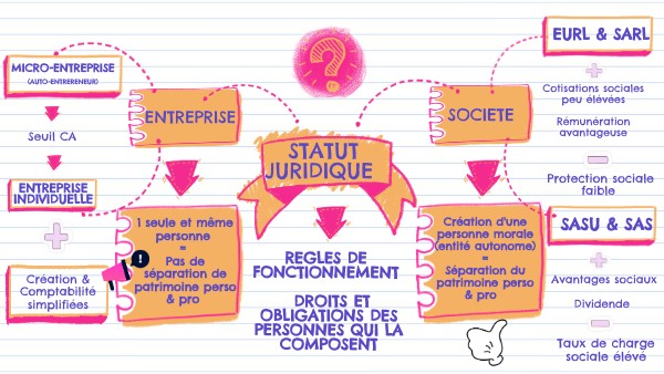 carte mentale statut juridique
