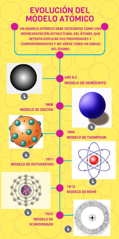 Modelos atómicos | Genially
