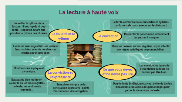 La lecture à haute voix | Genially