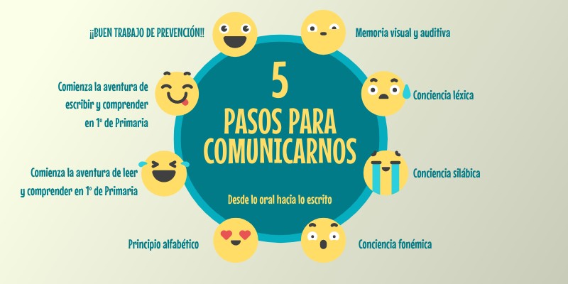 5 pasos para Comunicarnos | Genially