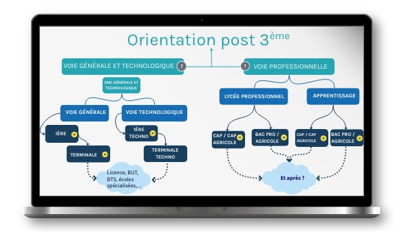 Orientation post 3e | Genially