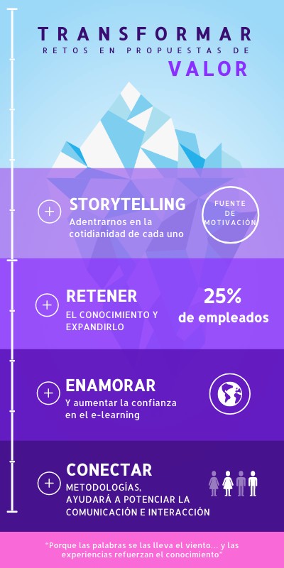 LISTA ICEBERG | Genially