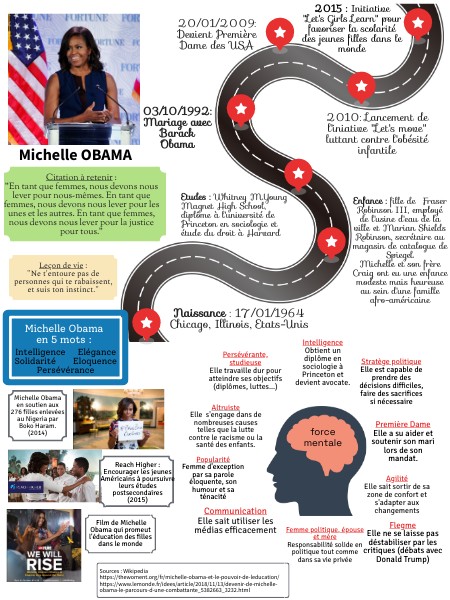 Michelle Obama | Genially