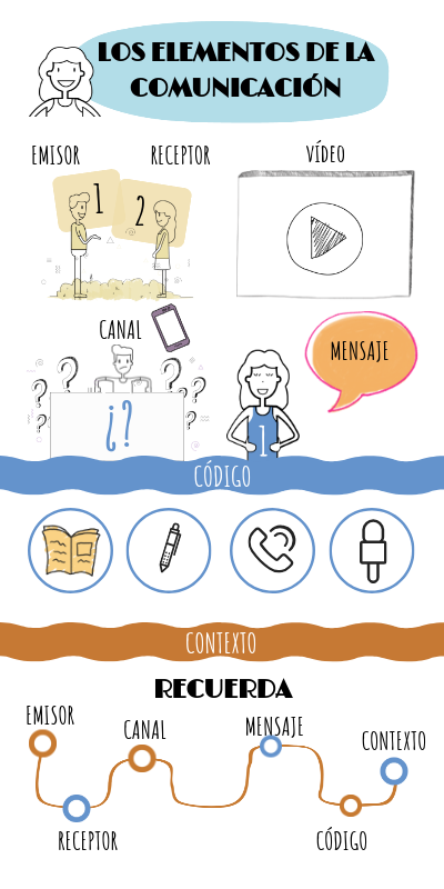LOS ELEMENTOS DE LA COMUNICACIÓN | Genially