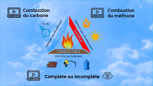 Les combustions | Genially