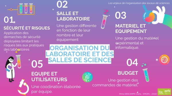 Organisation-Laboratoire-SallesSciences | Genially