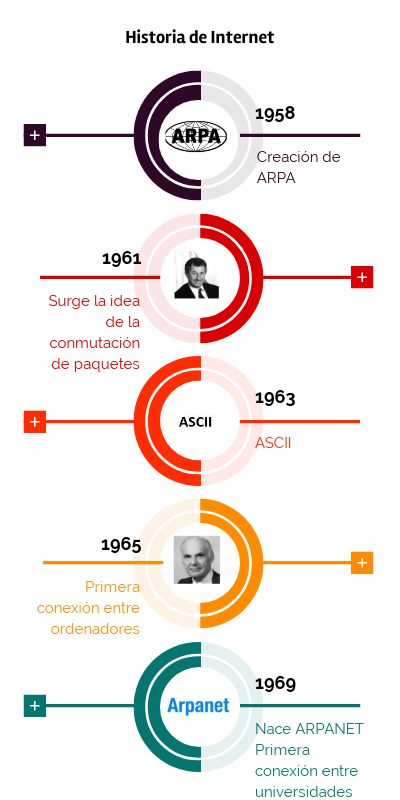 Historia Internet | Genially
