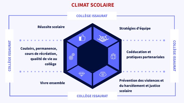 CLIMAT SCOLAIRE | Genially