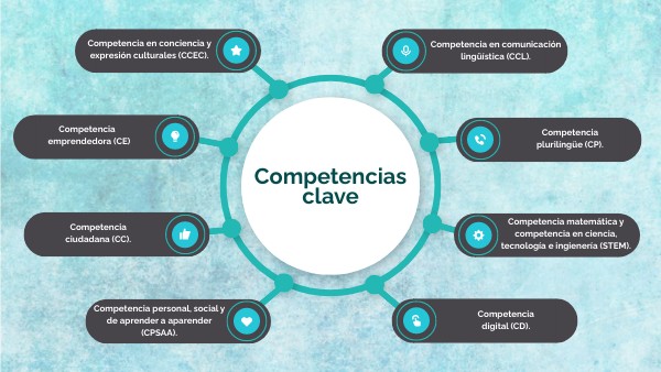 Competencias claves | Genially