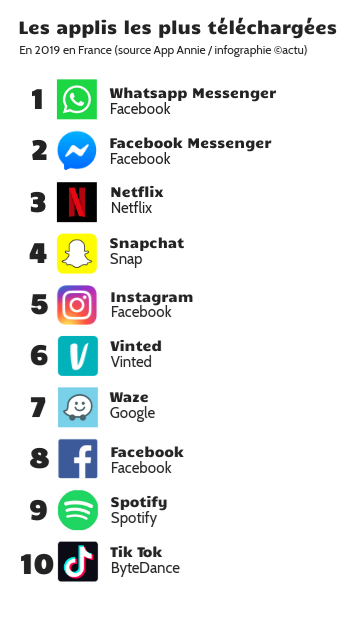 Les applis les plus téléchargées en 2019 en France