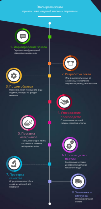Garment manufacturing flow chart