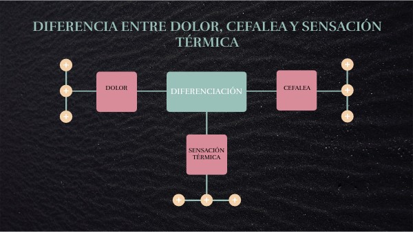 DOLOR, CEFALEA, SENSIBILIDAD TERMICA | Genially