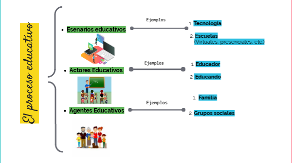 El proceso educativo. | Genially