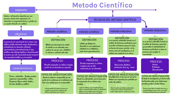 método científico | Genially