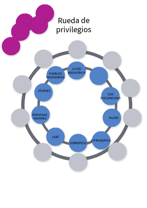 Rueda de privilegios digital | Genially