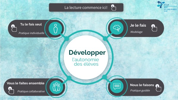 Enseignement explicite | Genially