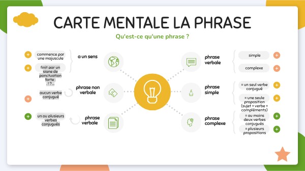 carte mentale la phrase | Genially