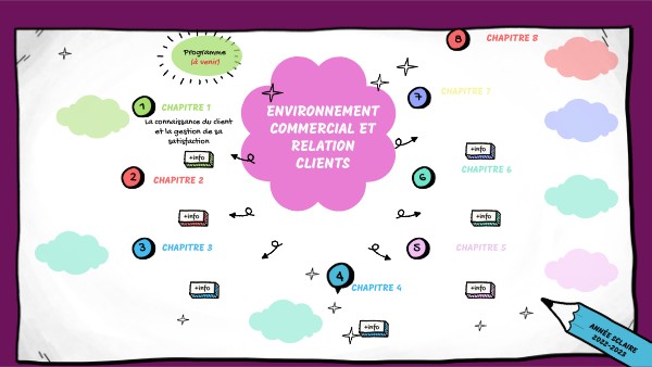 Environnement commercial et relation clients | Genially