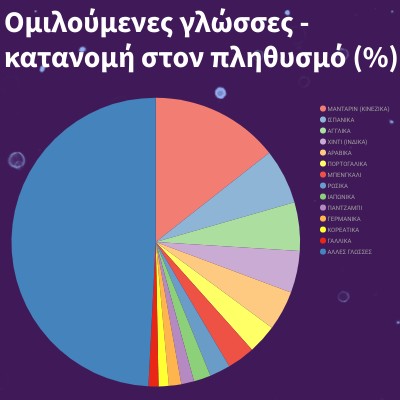 Ομιλούμενες γλώσσες - κατανομή στον πληθυσμό