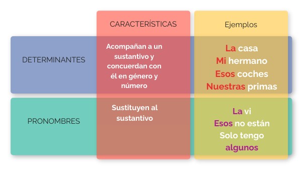 Determinantes y pronombres | Genially