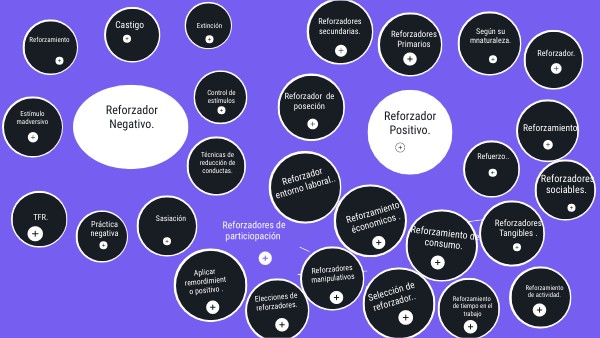 ¿cómo se distingue un reforzador? | Genially