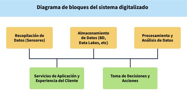 Modulo_5_diagrama de bloques del sistema digitalizado | Genially