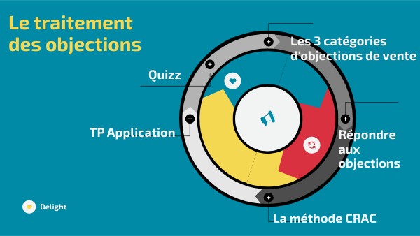 Le traitement des objections | Genially