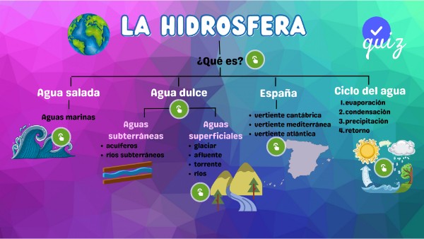 La hidrosfera | Genially