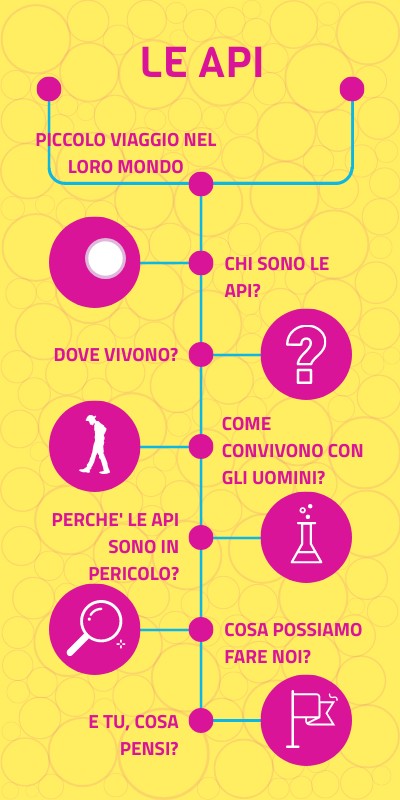 Le nostre amiche api | Genially