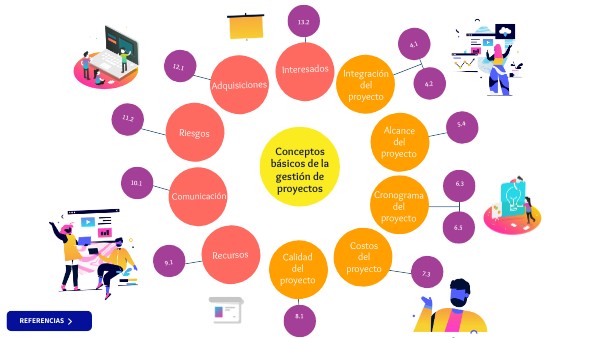 Conceptos básicos de la gestión de proyectos | Genially
