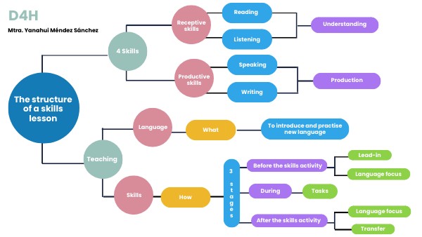 The structure of a skill lesson - D4H | Genially