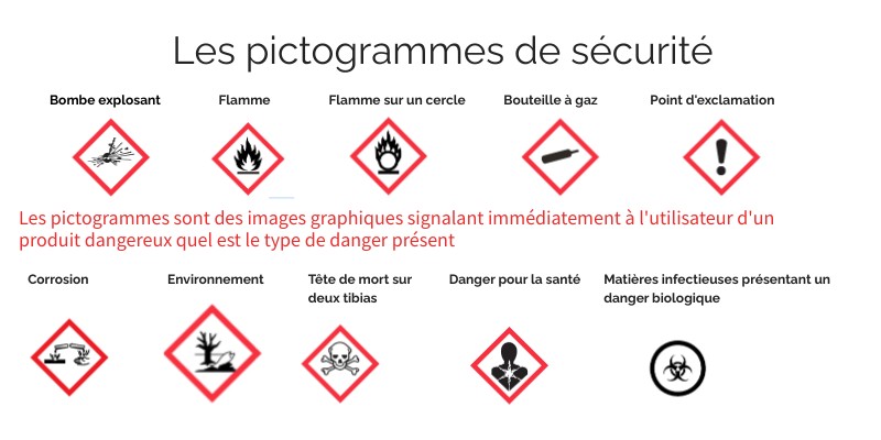 Les pictogrammes de sécurité | Genially