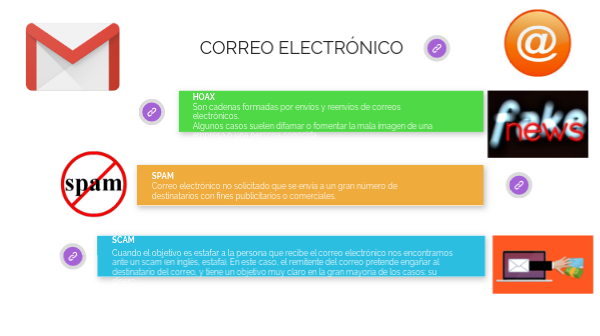 CORREO ELECTRONICO | Genially