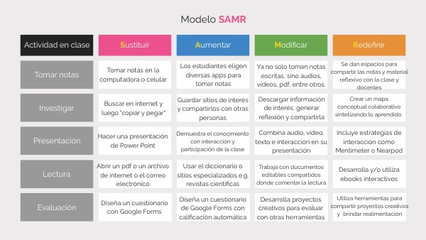 Modelo SAMR