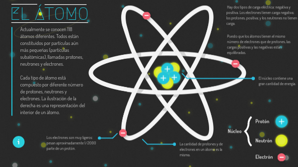 Estructura del átomo
