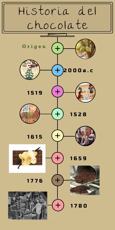 chocolate | Genially