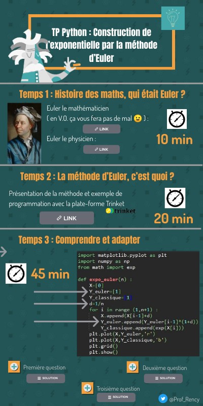 la fonction exponentielle par la méthode d'Euler | Genially
