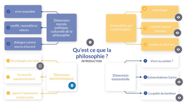 Philo chap 0 : INTRODUCTION à la philosophie | Genially
